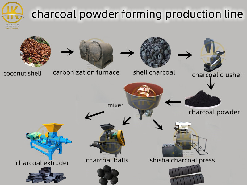 Charcoal Powder Forming Production Line - inkemachine.com