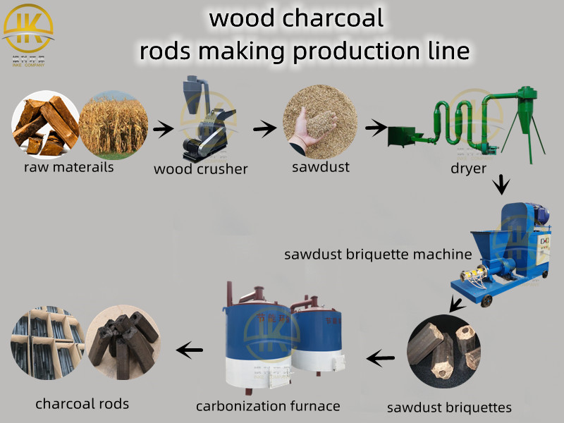 how to convert wood waste and sawdust into charcoal energy ...